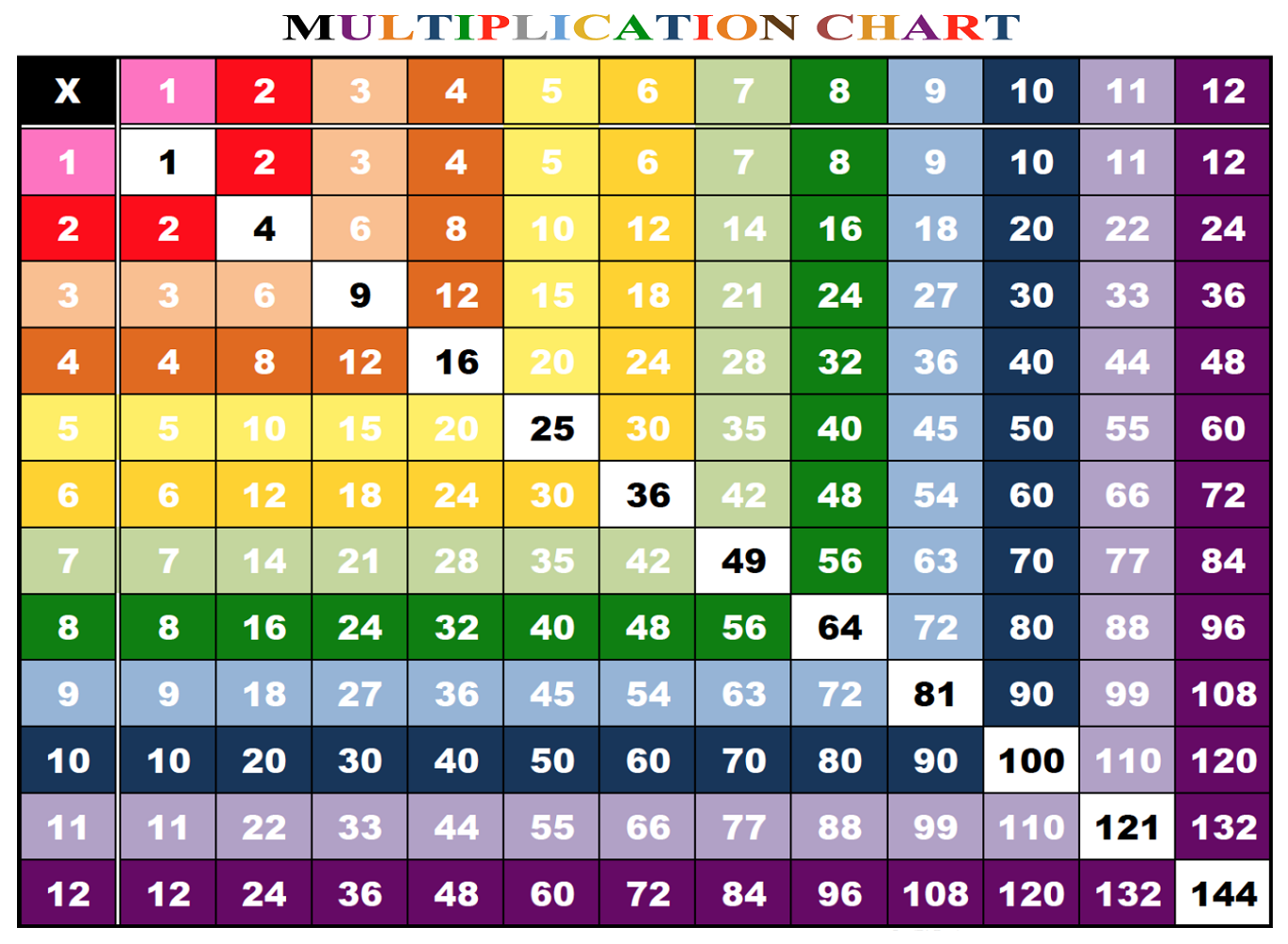 Times Table Worksheets 1 12 Activity Shelter Multiplication Fill In 