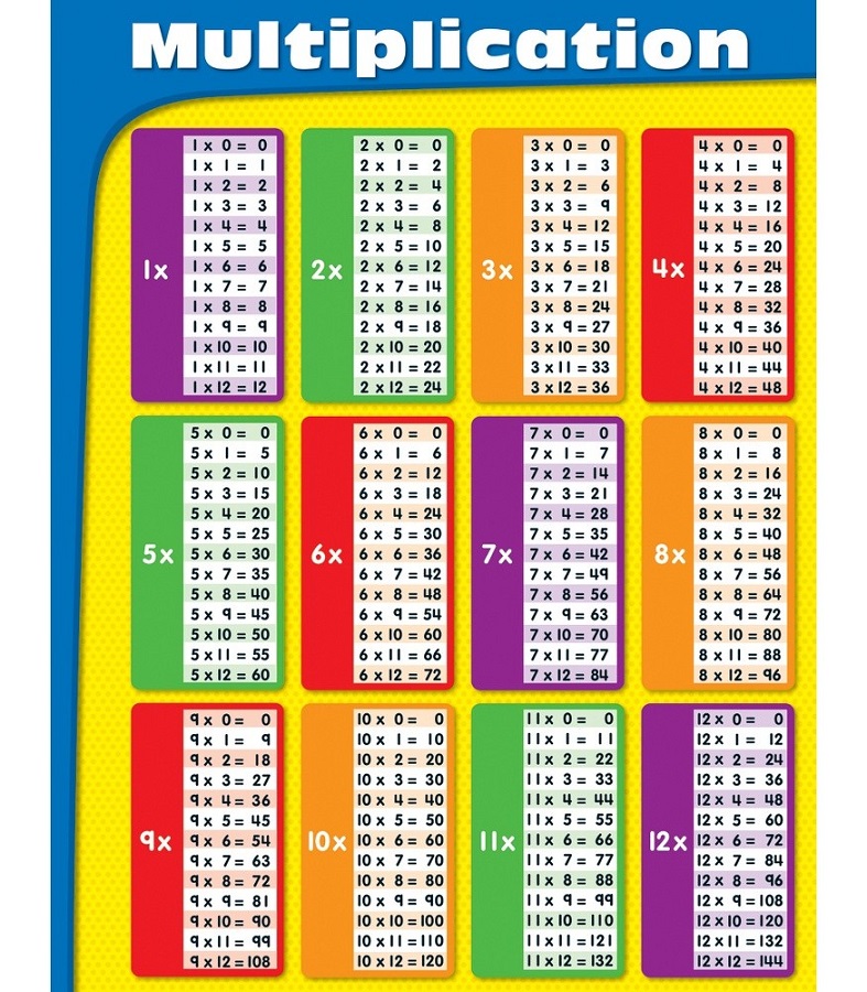 Multiplication Charts 1 12 Times Table Activity Shelter